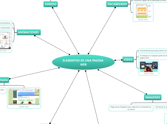 ELEMENTOS DE UNA PAGINA WEB - Mind Map